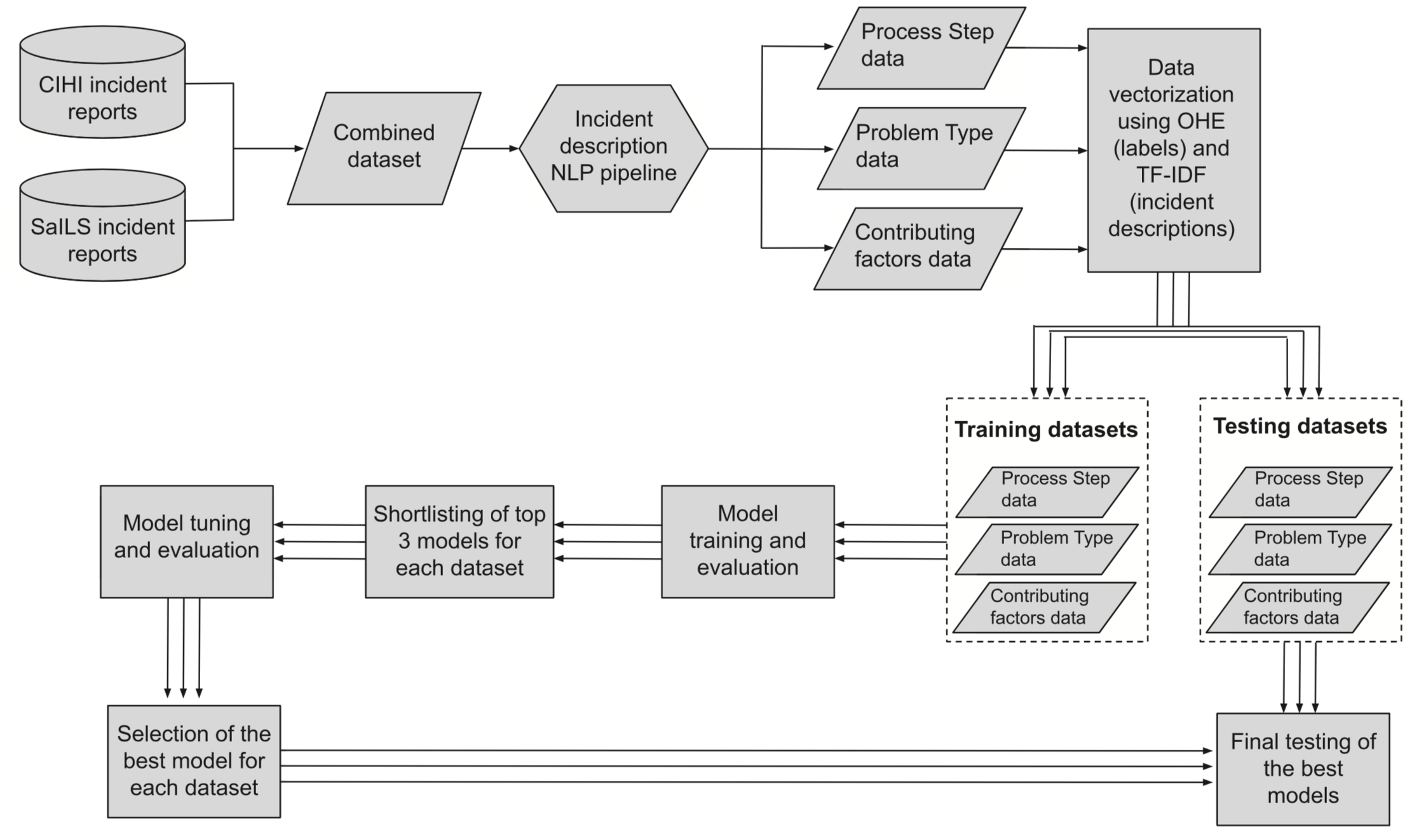 Natural language processing and machine learning to assist radiation ...